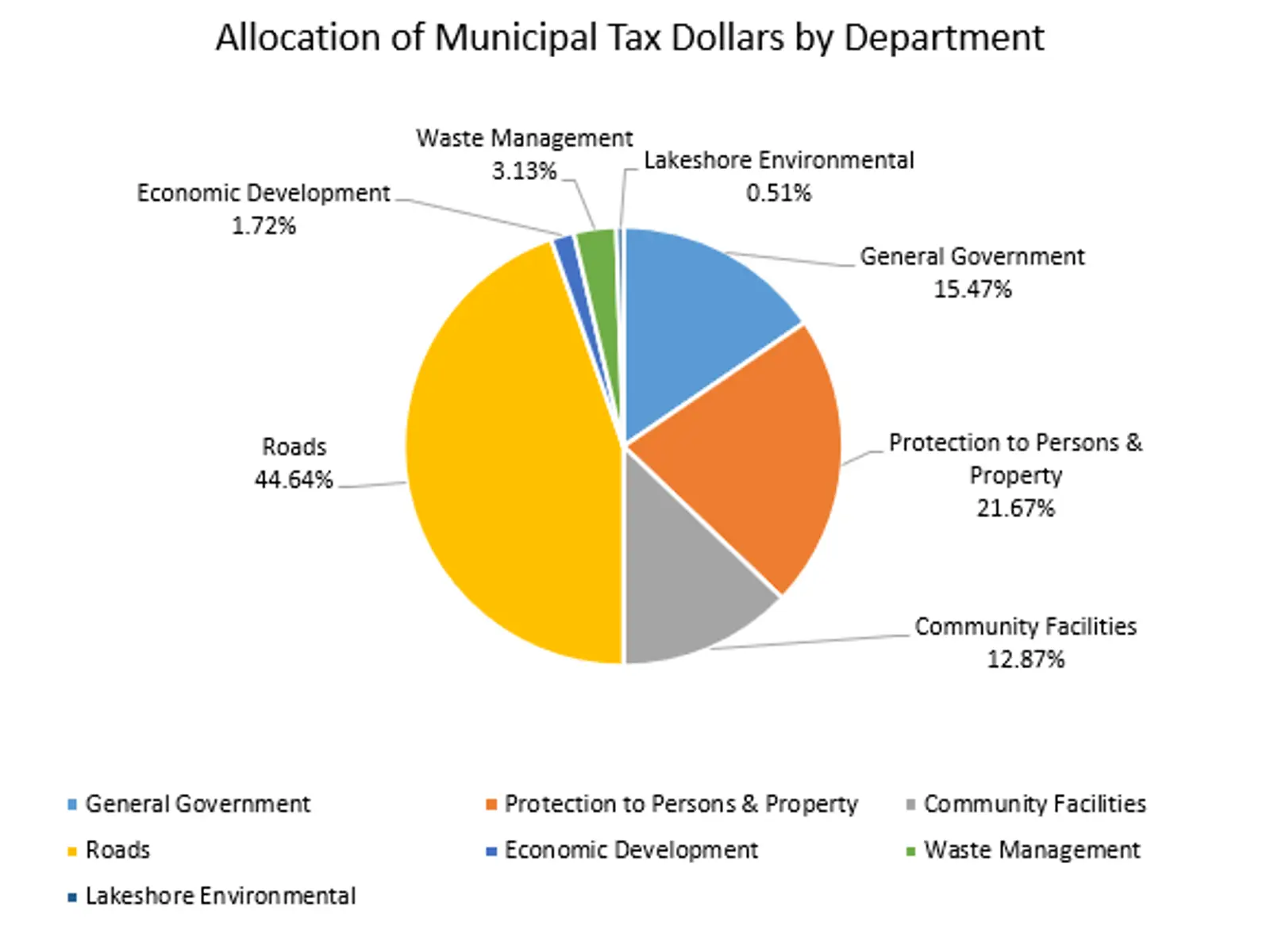 2025 Budget Adopted | Township of Huron-Kinloss